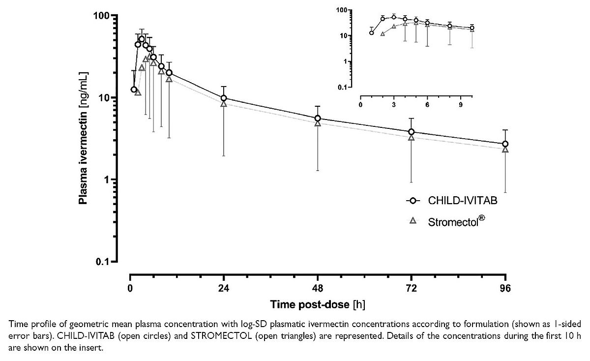 Novel Patient-Friendly Orodispersible Formulation of Ivermectin is ...